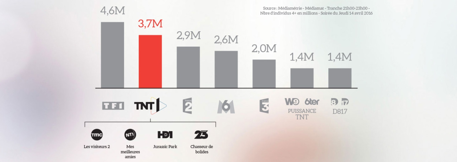 TNT1 : l'offre TNT de référence du marché avec records pour le cinéma ...